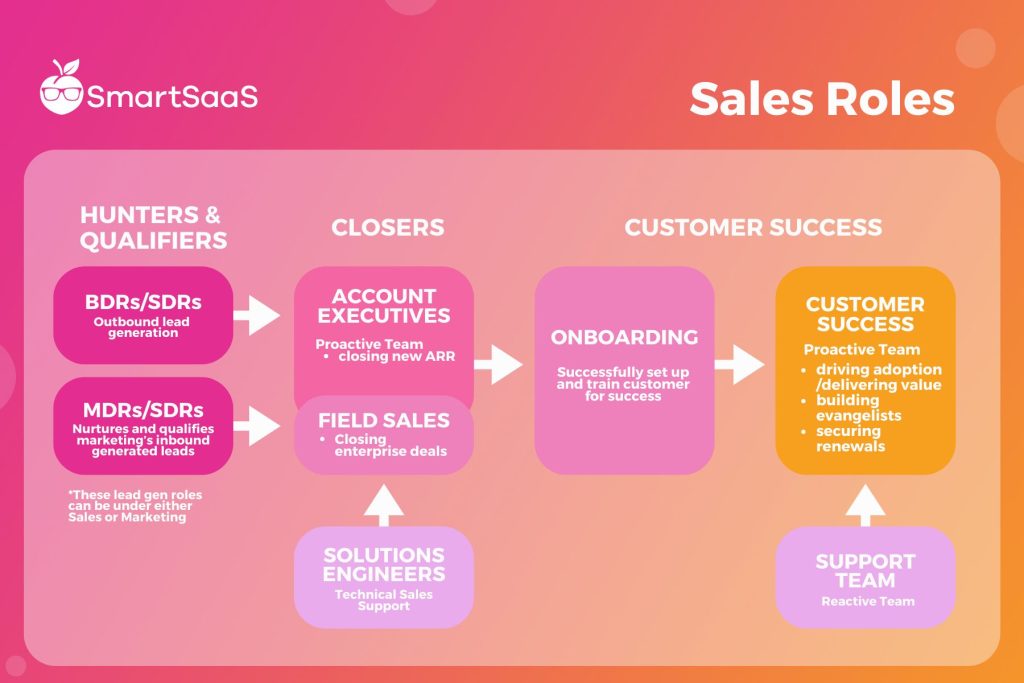 Understanding the Structure of an Effective Sales & Marketing Team ...